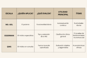 Cómo aplicar la Escala MG-ADL en la vida diaria – Viviendo con ...